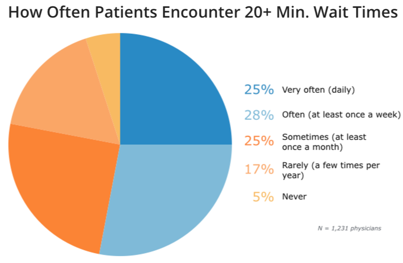 Why Your Patient Wait Time Is a Problem & How To Fix It ...