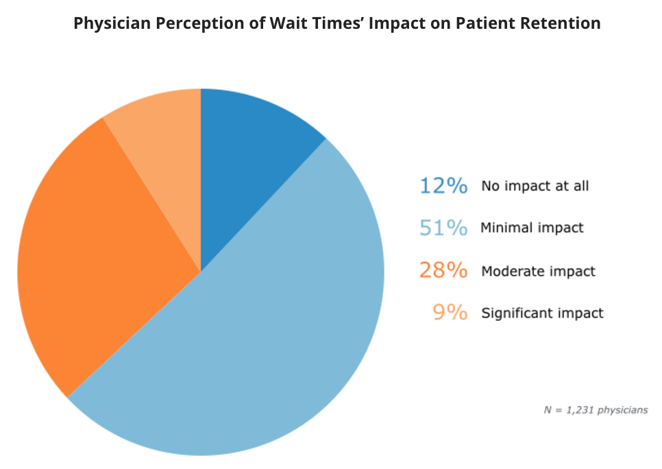 Why Your Patient Wait Time Is a Problem & How To Fix It ...